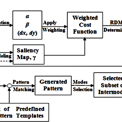 Process diagram of the proposed mode selection technique.