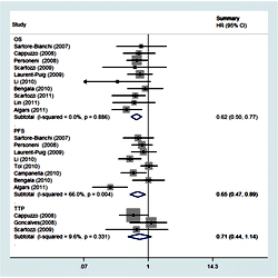 Forest plot for survival stratified by overall survival (OS ...