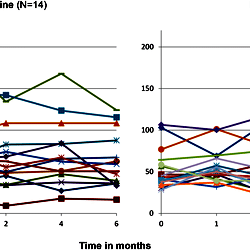 Spaghetti plots of the creatinine clearance measurements of each ...