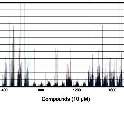 High throughput screening.