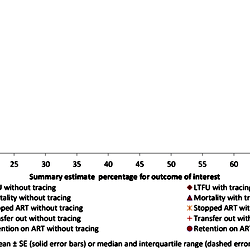 Plot of summary estimates with and without physical tracing.