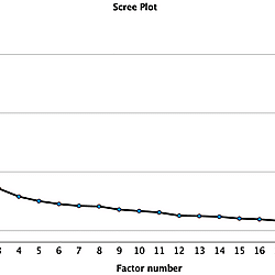 Scree plot used to observe the inflection point in the fifth factor.