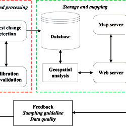 Diagram of the interactive web-based near real-time forest monitoring ...