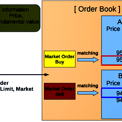 The schema of the trading process incorporated in the ADAM.