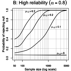 Power to detect incremental validity using SEM.