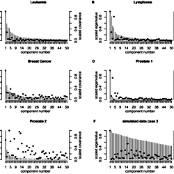 Plot of the first 50 largest eigenvalues of cov() (bars) and of the absolute covariance between ...