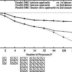 Weak scaling parallel efficiency of the present method in comparison ...