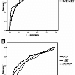 ROC curves for brachial pre-ejection period (bPEP), 1/brachial ejection ...