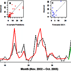 Forecasts with the best model for H9.
