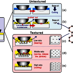 Schematic of the mechanism of the role of the GP additive in the ...