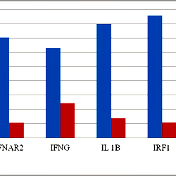 Validation of microarray data by RT qPCR.