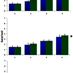Intensity of felt emotions.