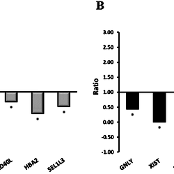 Validation of microarray data by RT-qPCR.