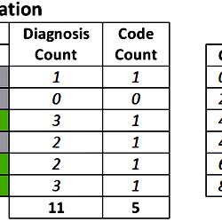 An illustration of the computation for Code Count and Diagnosis Count.