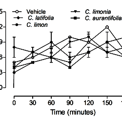 Effects of C. limon, C. latifolia, C. limonia and C. aurantifolia ...