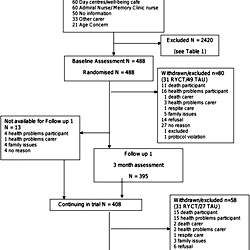 Consort diagram of participant flow through study.