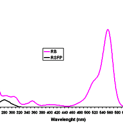 The UV-VIS absorption spectra of rhodamine B (RB; 1.75×10−3 g L−1) and ...