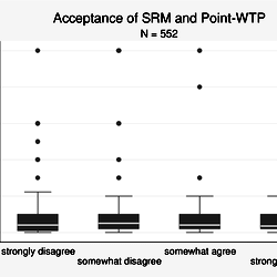 Boxplot diagram: Acceptance of SRM and Point-WTP (Survey A).
