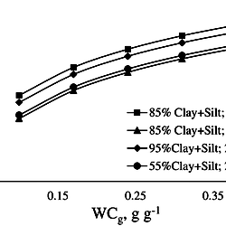 Variation of the compression index (CI) as a function of gravimetric ...