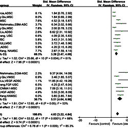 The comparison of the effects on ICP/MAP between modified stem cells ...