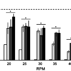 Rotarod analysis of untreated and PPS-treated MPS VI rats.