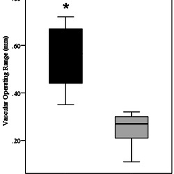 Box plot for the vascular operating range for the brachial artery ...