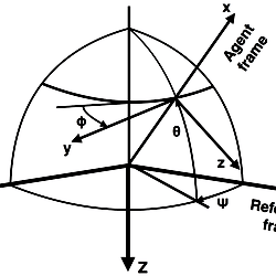 Illustration of Euler angles.