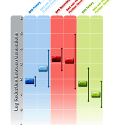 Log Reduction of spore concentration of payload envelopes.
