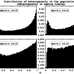 Distributions of after 400 generations in the HTM for different ...