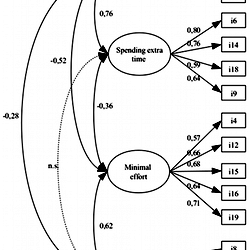 Factor Structure based on the best fitting CFA model.