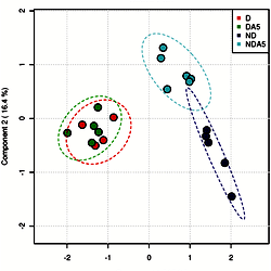 Multivariate analysis (PLS-DA) on metabolomic data.