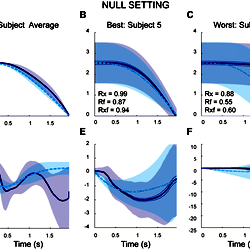 Example subjects and model data in the NULL block (velocity profiles ...