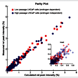 Parity plot.