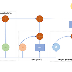 Flowchart of LSTM neural network model operation.