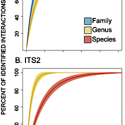 Sampling effort and successful identification of insect herbivore host ...