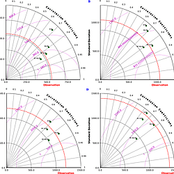 Taylor diagrams for each model for different station test periods.