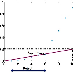 Illustration of the Benjamini-Hochberg procedure.