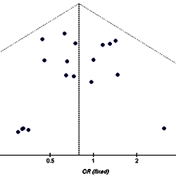Funnel plot assessing publication bias.