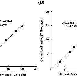 Comparative analysis of the values obtained with the microchip method ...