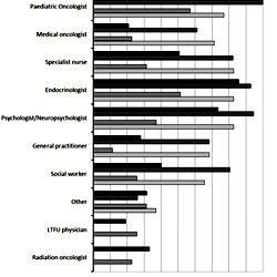 Staff involved in LTFU and staff desired in an optimal model of follow ...