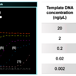 Detection sensitivity of LabChip real-time PCR.