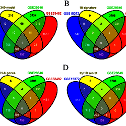 Venn diagram showing the overlap between our signatures genes and 3 ...