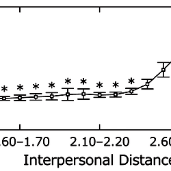 Frequency of interpersonal distance.
