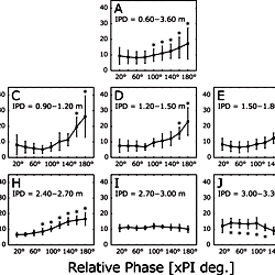Frequency of relative phase at each interpersonal distance.