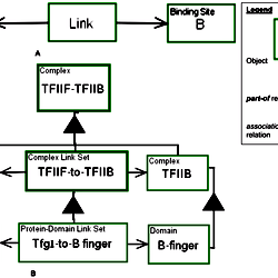Generic link object and example.