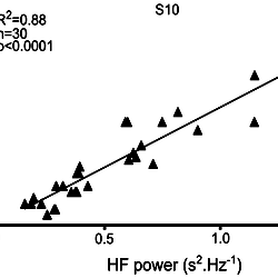 Representation of the relationship between RR interval and HF power for ...
