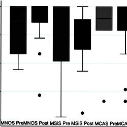 Box plot summarising methodological quality of the studies in the Pre ...