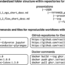 Examples of folder structures and container-related commands and files ...