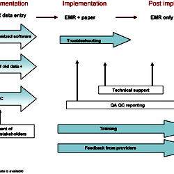 Transition from paper forms to provider-based EMR in our program.