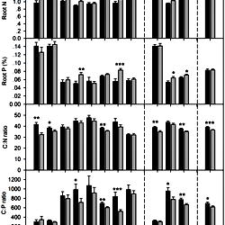 Effects of grazing on root C, N, P contents and stoichiometory at plant ...